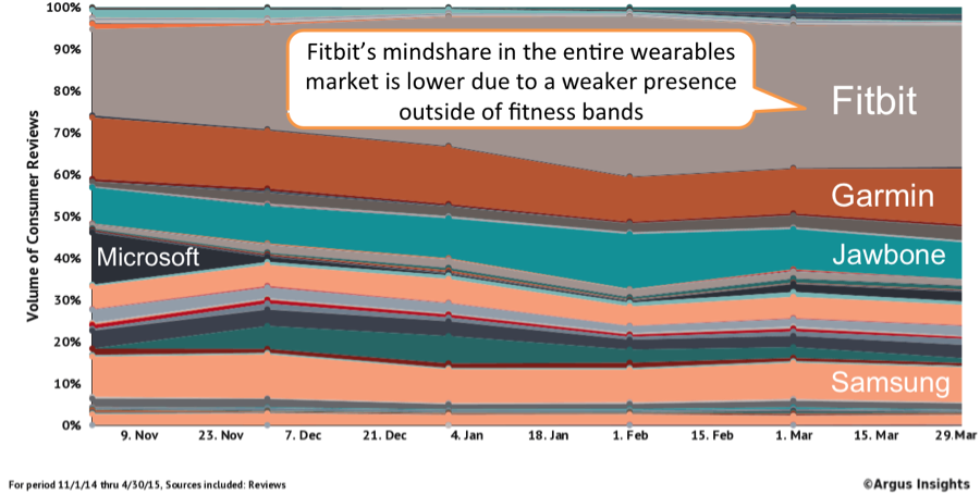 As Fitbit Prepares for IPO, New Consumer Research Reveals Areas of ...