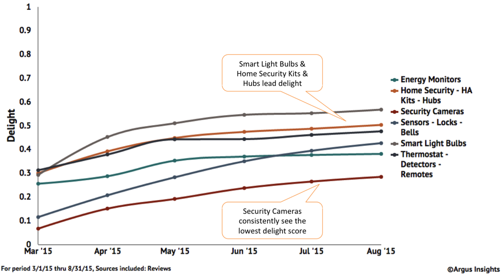 Consumer Satisfaction in Smart Home Automation Market Rising Slowly ...